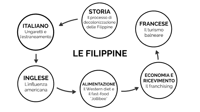 Mappa Concettuale Della Tesina By Kimberly Aranda On Prezi