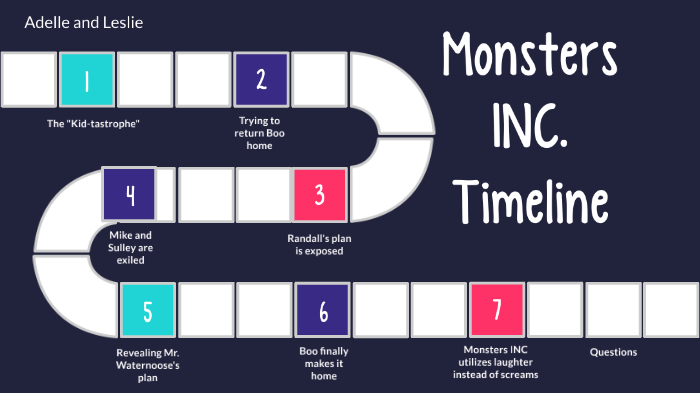 Monsters INC Timeline by Leslie Cid-Rincon on Prezi