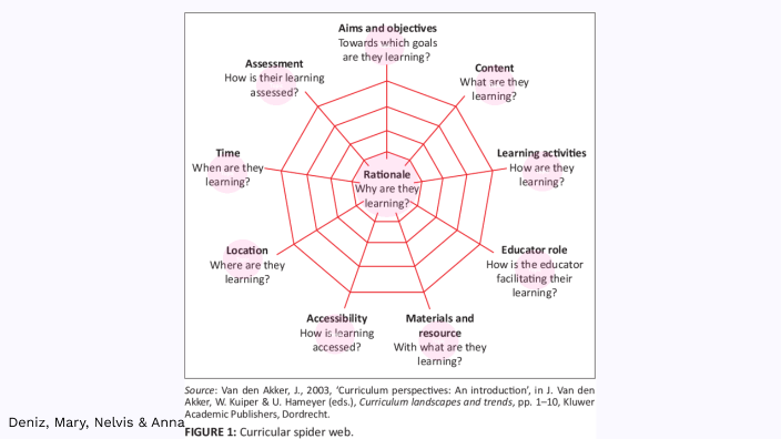 Curriculum spider web by Anna van Hulst on Prezi