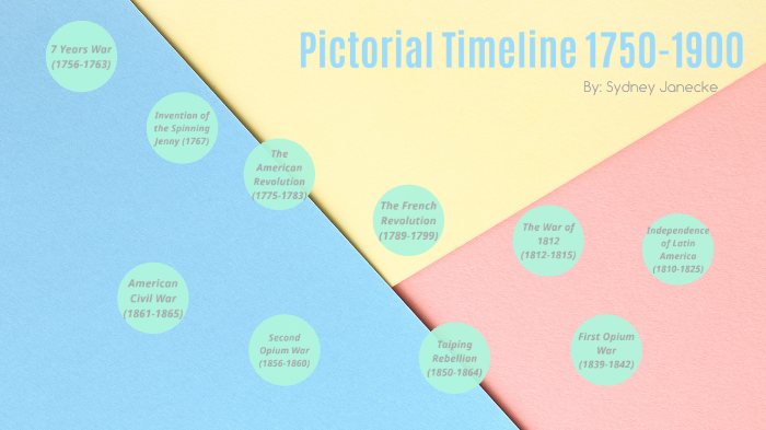 Pictorial Timeline 1750-1900 by Sydney Janecke on Prezi