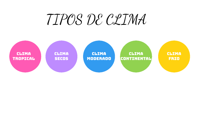 TIPOS DE CLIMA by Vania Mancilla on Prezi