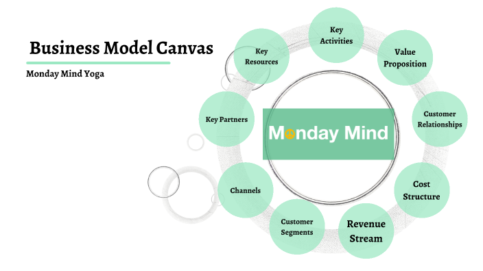 Monday mind business model by Ollie Hawkins on Prezi