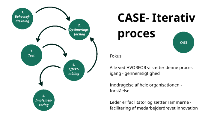 CASE- Iterativ proces by Naida Elmer on Prezi