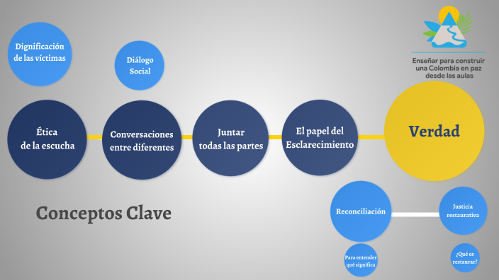 Conceptos Claves Módulo 1 by Marcela Sanchez on Prezi