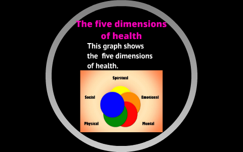 The five dimensions of health by rebecca kaplan on Prezi