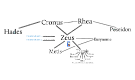 Family Tree on Greek Gods by Nadia and Amy by class 5k on Prezi