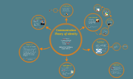 Communication Theory of Identity by Wilson Fram on Prezi