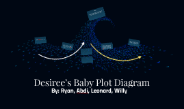 Desiree’s Baby Plot Diagram by Ryan Vo on Prezi