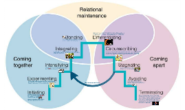 Knapp's Relational Development Model by Benjamin Cline on Prezi
