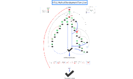 HPLC Method Development Flow Chart by Christopher Hendy on Prezi