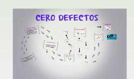 CERO DEFECTOS by on Prezi
