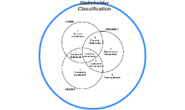 Dormant Stakeholder by Jeremy Erdman on Prezi