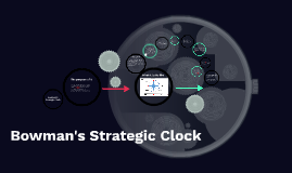 Bowman's Strategic Clock by Jibril Okaroh on Prezi