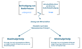 Übersicht Bedürfnisse Bedarf by Matthias Dreyer on Prezi
