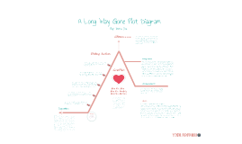 A Long Way Gone Plot Diagram by dora xu on Prezi